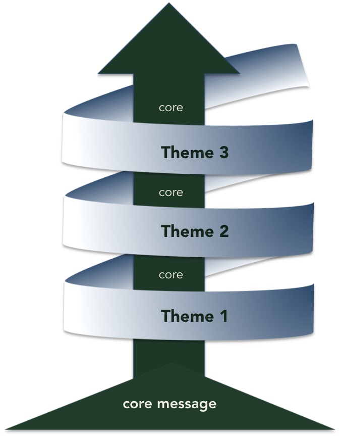 Our Process – Strategic Business Writers